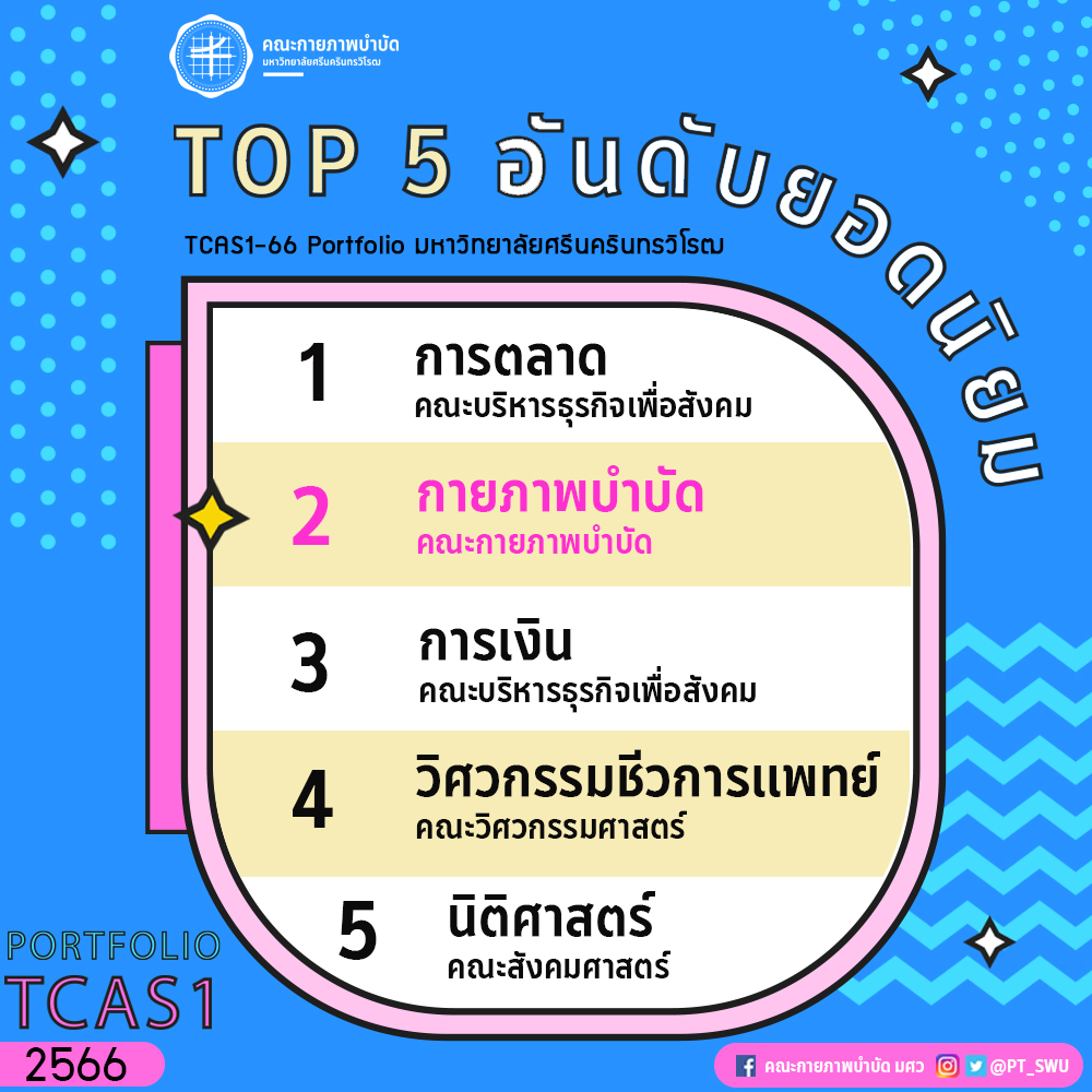 Top 5 อันดับสาขายอดนิยมที่มีผู้สมัครสูงสุด ใน Tcas รอบที่ 1 Portfolio ปีการศึกษา 2566